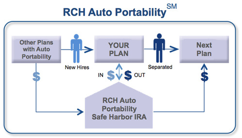 Auto Portability Simulation (APS)